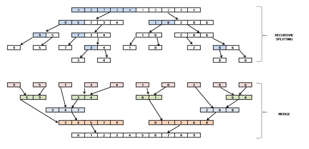The Merge Sort — Python Code Discovering Python And R 6366